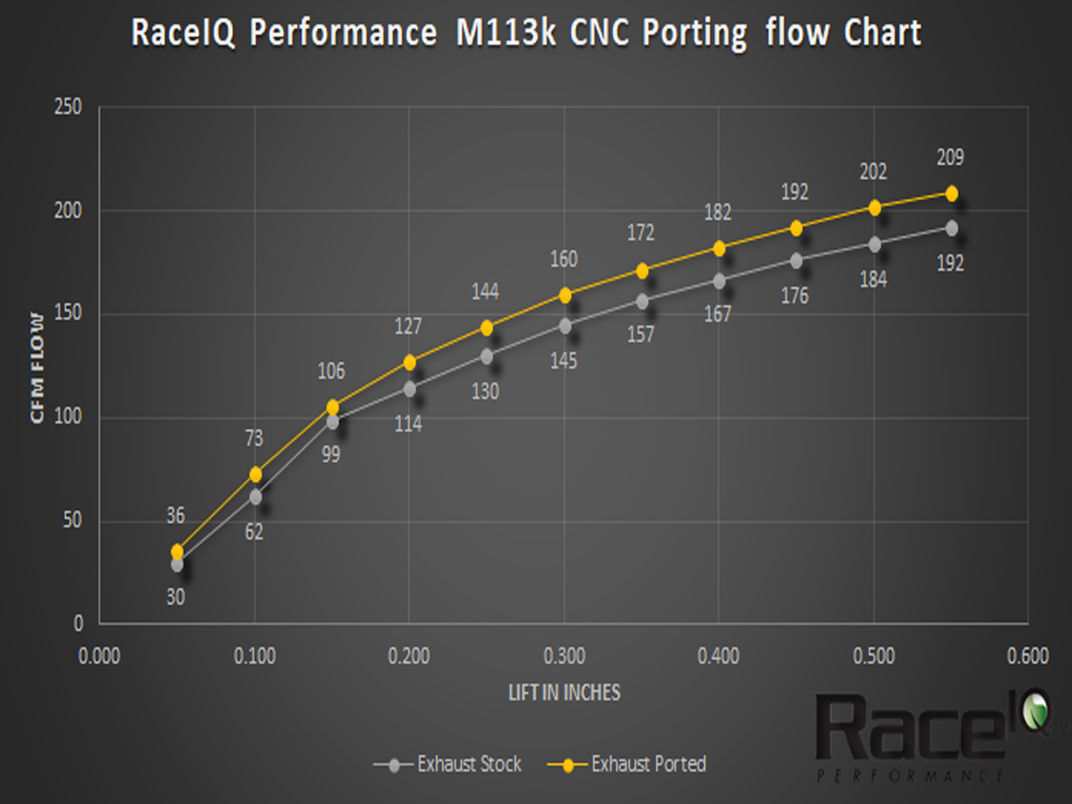 RaceIQ M113 Stage 3 Ported Heads - RaceIQ Performance