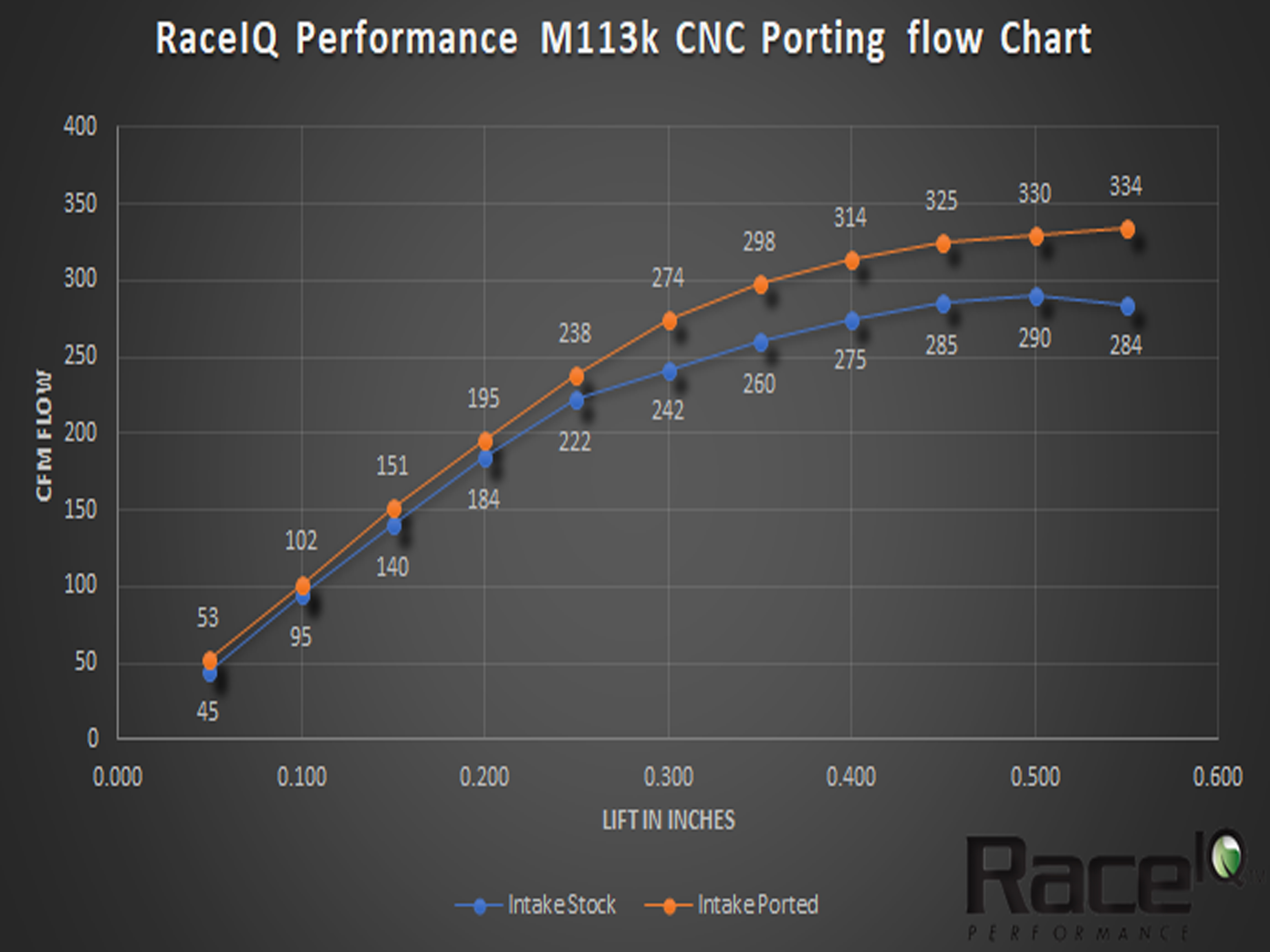 RaceIQ M113 Stage 3 Ported Heads - RaceIQ Performance